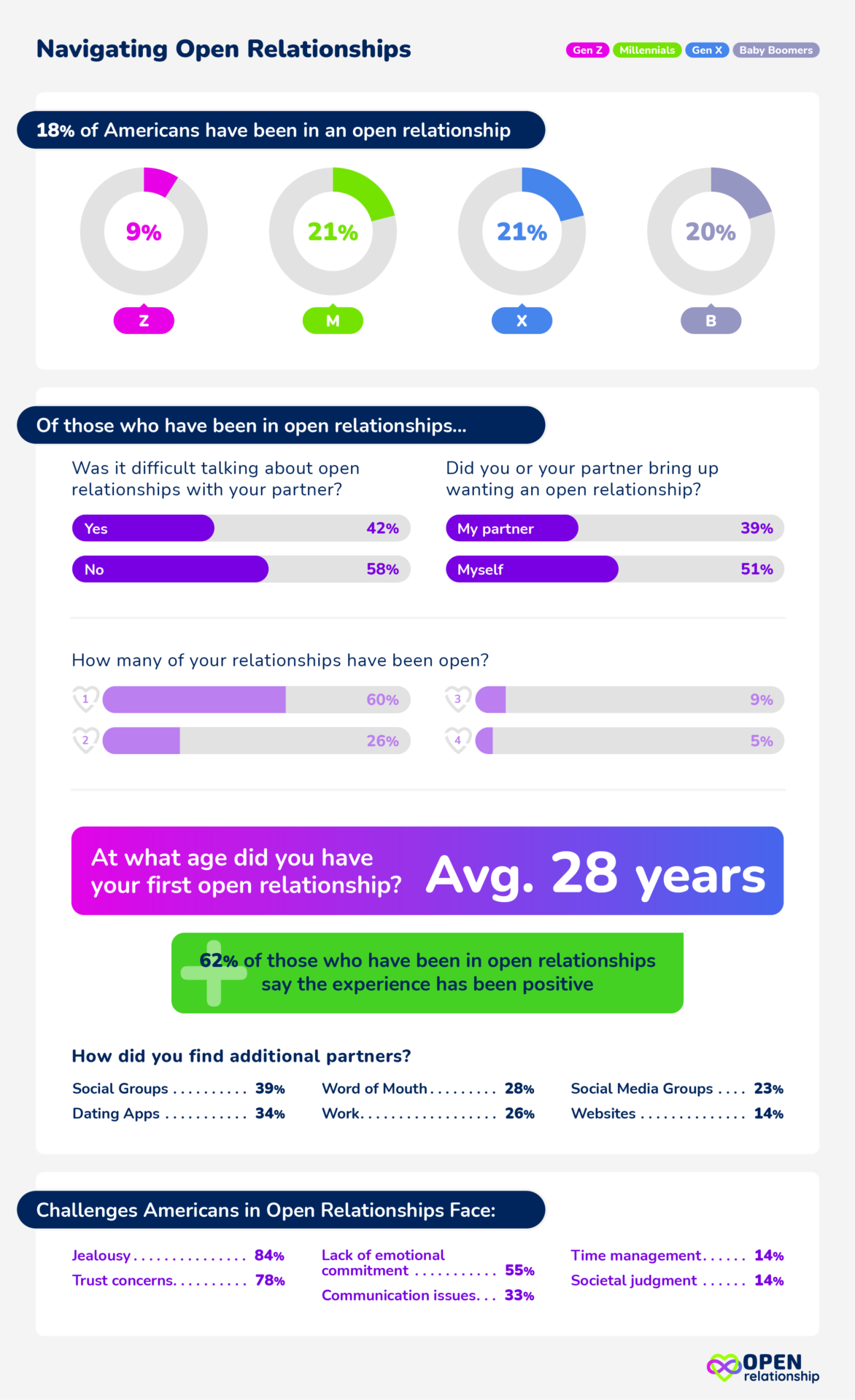 Understanding generational differences in American views of open ...