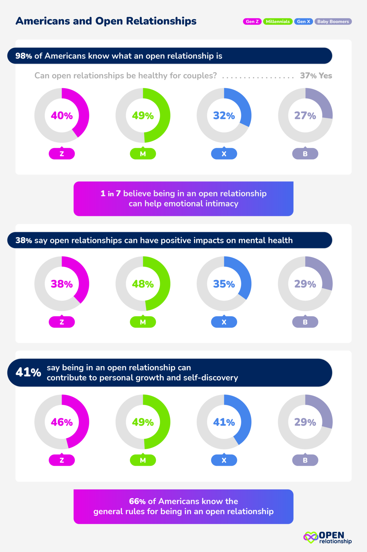Understanding generational differences in American views of open ...